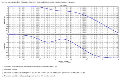 Solved Given The Open Loop Gain Bode Plot Diagram Of A System