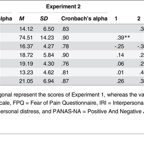 Means M Standard Deviations Sd Cronbachs Alpha And Pearson Download Table