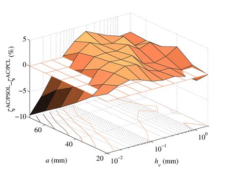 influence of treatment length a and viscoelastic layer thickness hv on