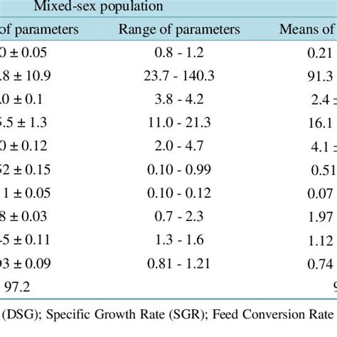 Data Of Stocking And Harvest Parameters Of Monosex Male And Mixed Sex