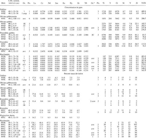 Site 895 Clinopyroxene Rare Earth And Other Trace Element Abundances Download Table