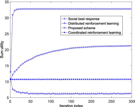 Figure 1 From A Survey Of Online Data Driven Proactive 5g Network