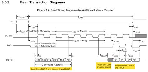AM HyperBUS MHz Switching Characteristics Processors Forum Processors TI E E