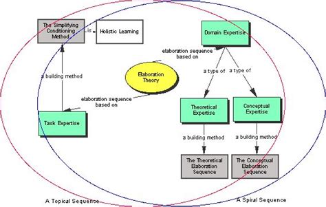 Instructionaldesignelaborationtheory Learning Theories