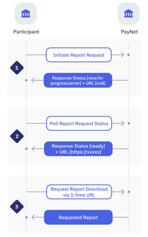 Financial Reports Api Flow Paynet Apis Documentation