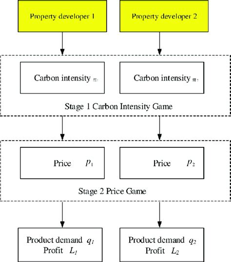 Game Sequence Diagram Of Property Developers Download Scientific Diagram