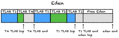 Java Memory Management The Infinite Java Training