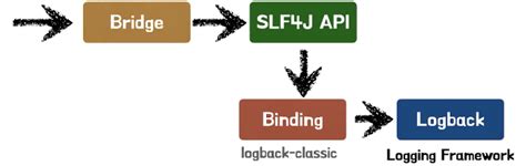 springboot에서 logback 설정하기 logback spring xml