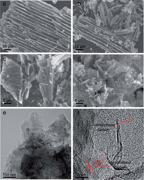 Structure And Morphology Characterization A Sem Image Of Wc B Sem