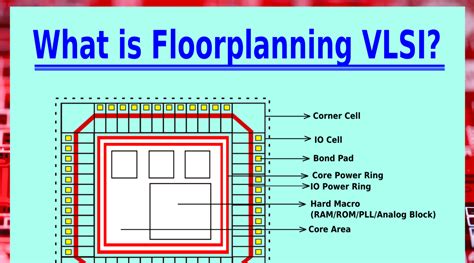 what is floorplanning in vlsi physical design ~