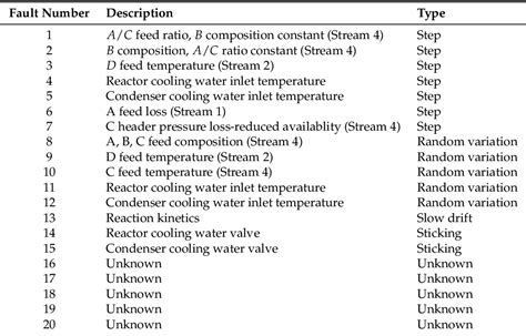 Table 1 From Fault Detection And Diagnosis Using Combined Autoencoder
