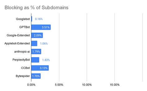 Ai Bots — Who Is Blocking And Why 薩亞市場推廣 市場策劃 Saya Marketing 公司