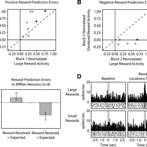reward prediction errors in mrnm neurons a plotted is each neuron s