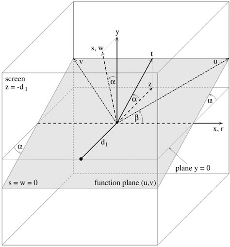 The Two Rotations Used For Viewing A Function Download Scientific Diagram