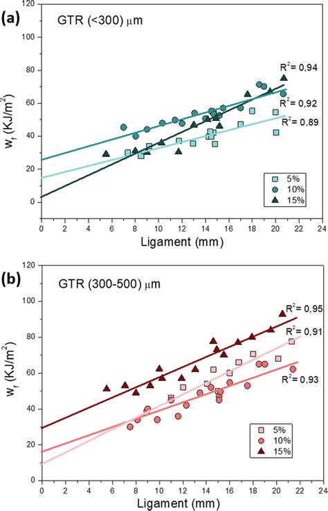 Work Of Fracture Versus Ligament Length Plots For Composites With A 5