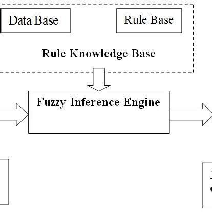 Fuzzy Logic Mechanism Download Scientific Diagram
