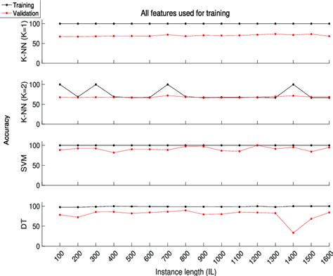 training and validation results of all the classifiers used the four