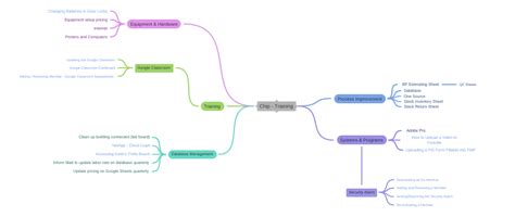 Chip Training Database Management Coggle Diagram