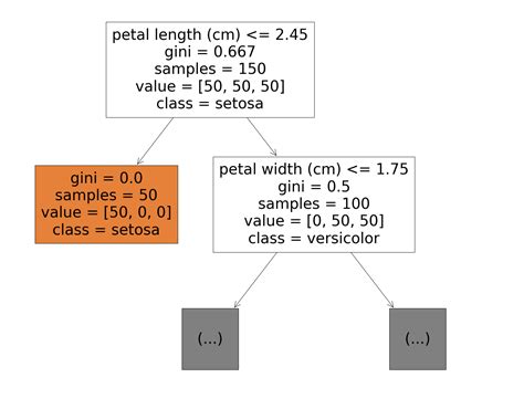 Sklearn决策树可视化以及输出决策树规则决策树输出规则 Csdn博客