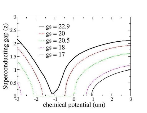 The Plot Of Superconducting Gap Z Vs Chemical Potential µ For Download Scientific Diagram