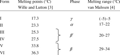 Cocoa Butter Solid Polymorphs Download Table