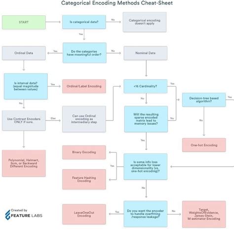 How To Deal With Categorical Data For Machine Learning Kdnuggets