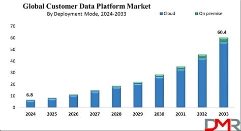 Customer Data Platform Market Size To Reach Usd 60 4 Bn By 2033