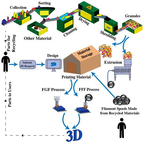 Polymers Free Full Text Advancing Plastic Recycling Challenges And Opportunities In The