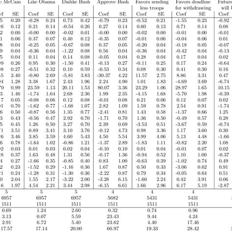 logistic hierarchical dynamic models of political opinions download table
