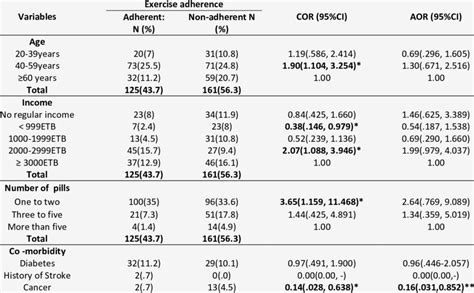 ASSOCIATION OF EXERCISE ADHERENCE BY SELECTED CHARACTERISTICS AMONG Download Table