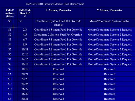 Ppt Modbus And Modbus Tcp Powerpoint Presentation Free Download Id