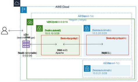 Aws Ec2からrdsmysqlに接続する Itsakura