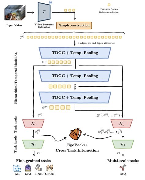 Hier Egopack Hierarchical Egocentric Video Understanding With Diverse Task Perspectives