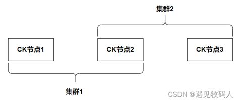 clickhouse单机和集群部署 clickhouse单机部署 csdn博客