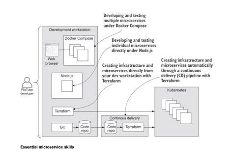 Bootstrapping Microservices Bobs Blog
