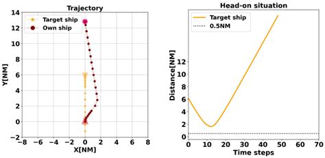 Jmse Free Full Text Intelligent Ship Collision Avoidance Algorithm Based On Ddqn With