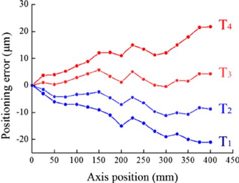 Positioning Errors Under Different Temperatures Download Scientific