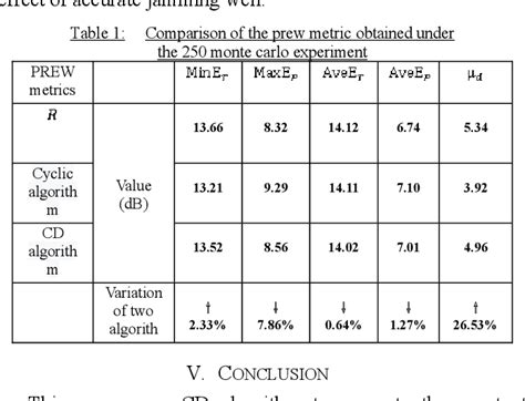 Table 1 From A Fast Jamming Waveform Design Method Based On Distributed