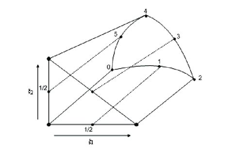 Triangular Surface Element On The Unitary Triangle Which Is