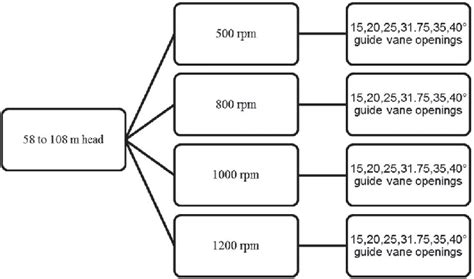 Details Of The Variable Specific Speed Simulations Download Scientific Diagram