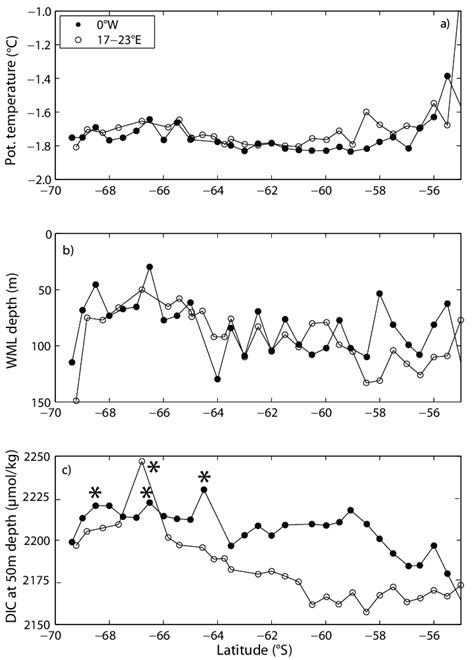 A The Potential Temperature And B Depth Of The Temperature Minimum