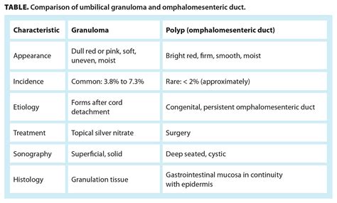 Umbilical Lesion Granuloma Or Omphalomesenteric Duct British Columbia Medical Journal