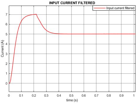 Generic Input Current After Filter Action Download Scientific Diagram