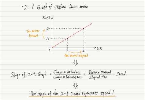Graph Of Uniform Linear Motion｜introduction To High School Physics