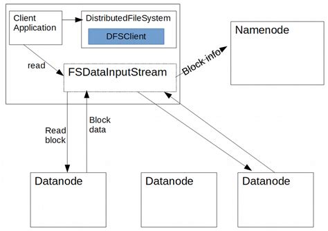 File Read In HDFS Hadoop Framework Internal Steps Tech Tutorials