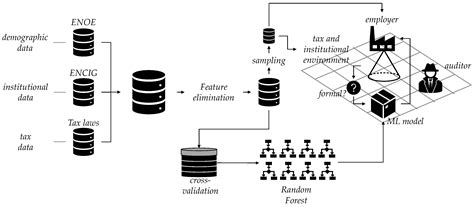 Agent Based Models Assisted By Supervised Learning A Proposal For