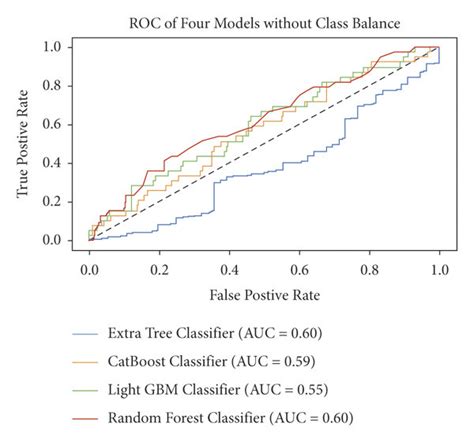The ROC AUC Curve Of Four Models Without Class Balancing Download Scientific Diagram