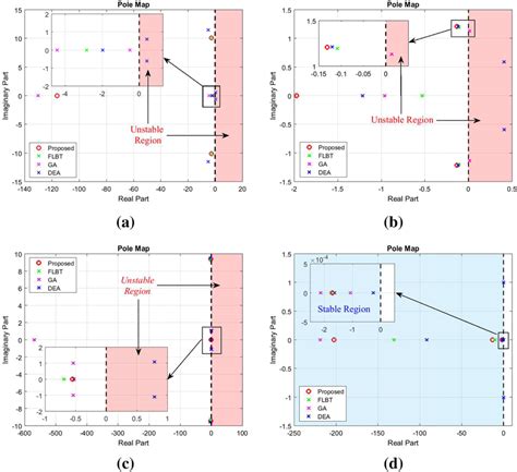 Poles Of A Example B Example C Example And D Example Download Scientific Diagram