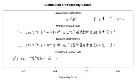 data balance after propensity score matching download scientific diagram