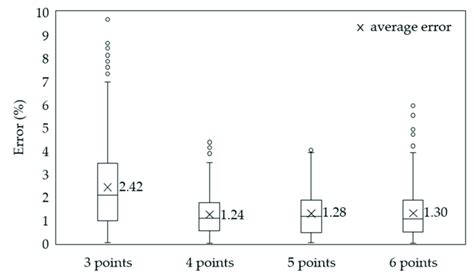 comparison of error at optimization position download scientific diagram